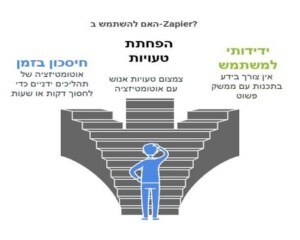 מכללת INT: לימודי הייטק, מחשבים ואינטרנט במכללה לחדשנות